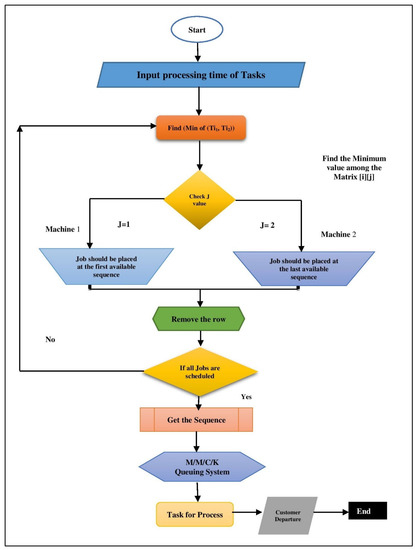 OptiDJS+: A Next-Generation Enhanced Dynamic Johnson Sequencing Algorithm for Efficient Resource ...