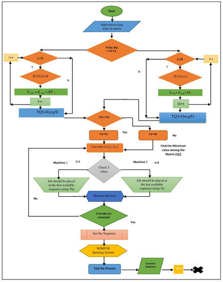 OptiDJS+: A Next-Generation Enhanced Dynamic Johnson Sequencing Algorithm for Efficient Resource ...