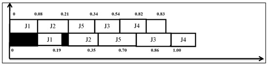 OptiDJS+: A Next-Generation Enhanced Dynamic Johnson Sequencing ...