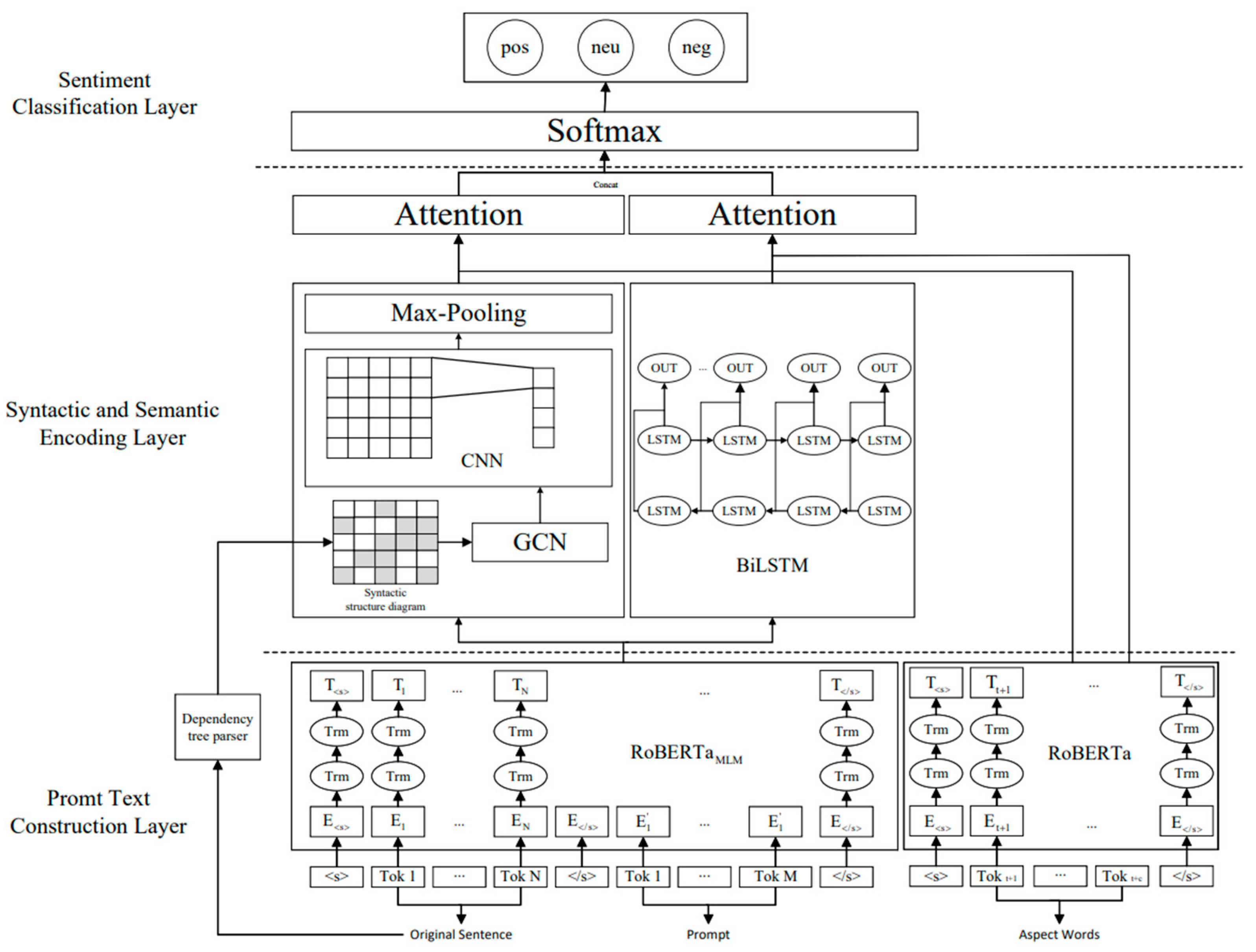 PHNN: A Prompt and Hybrid Neural Network-Based Model for Aspect-Based Sentiment Classification