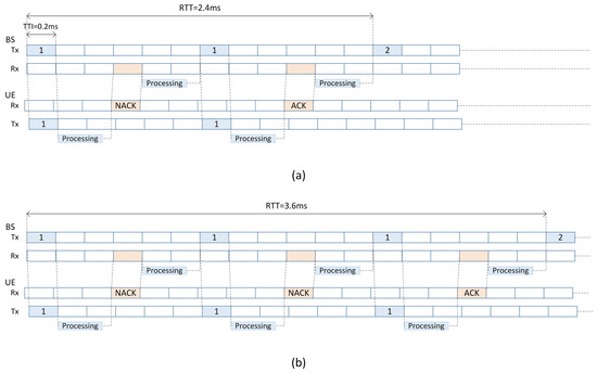 An Adaptive Hybrid Automatic Repeat Request (A-HARQ) Scheme Based on Reinforcement Learning