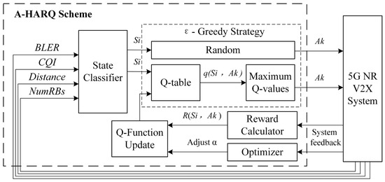 An Adaptive Hybrid Automatic Repeat Request (A-HARQ) Scheme Based on Reinforcement Learning