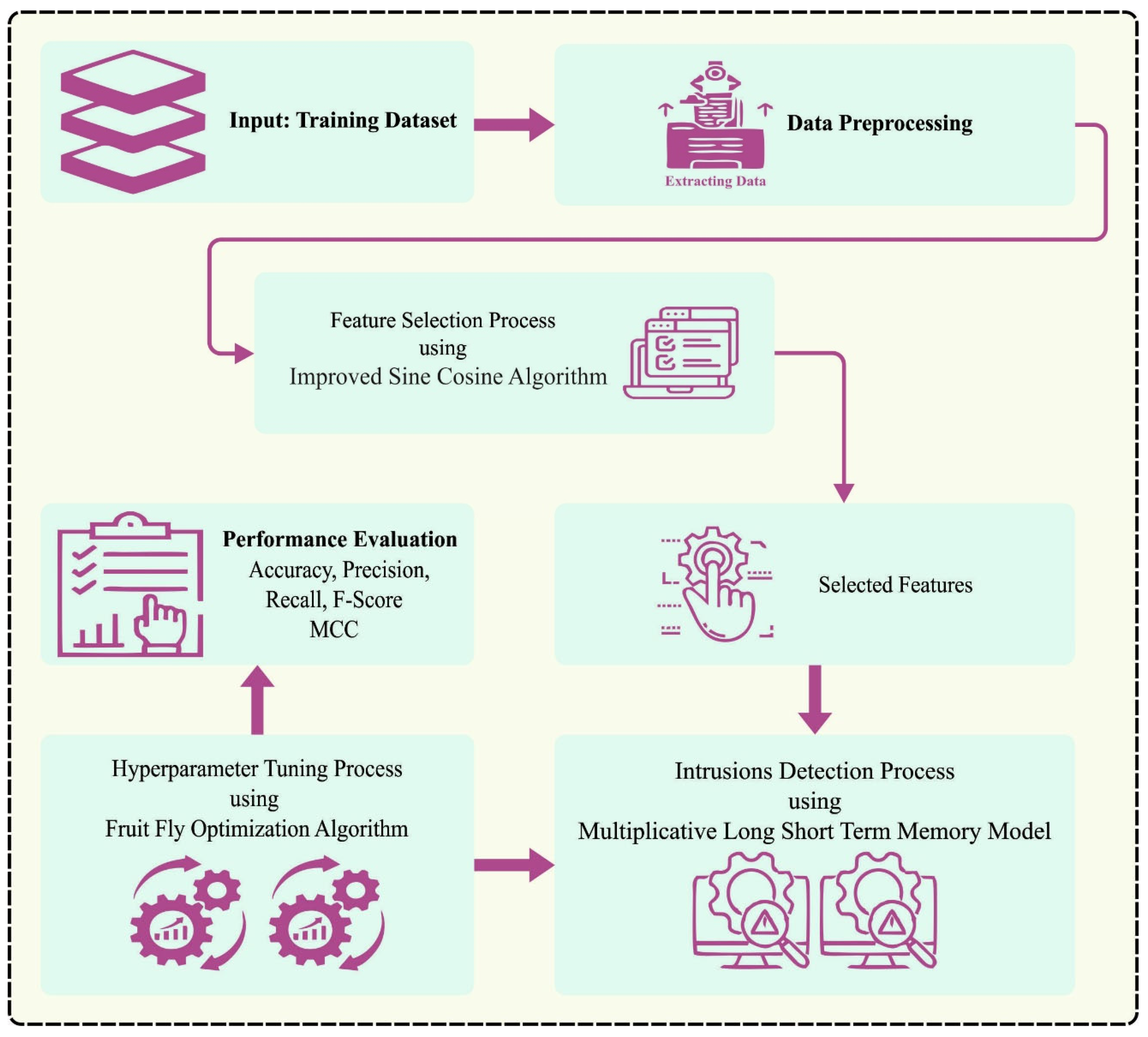 Modeling of Improved Sine Cosine Algorithm with Optimal Deep Learning-Enabled Security Solution