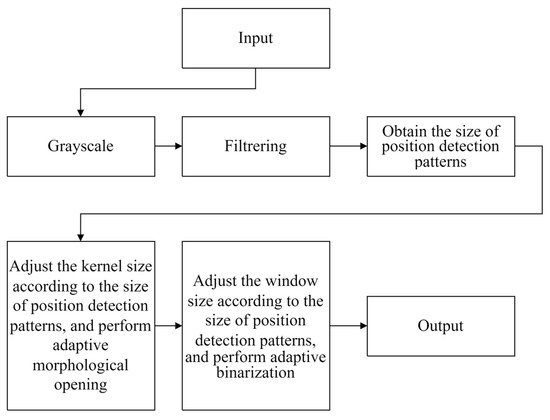 Electronics | Free Full-Text | A Fast Adaptive Binarization Method for QR Code Images Based on ...