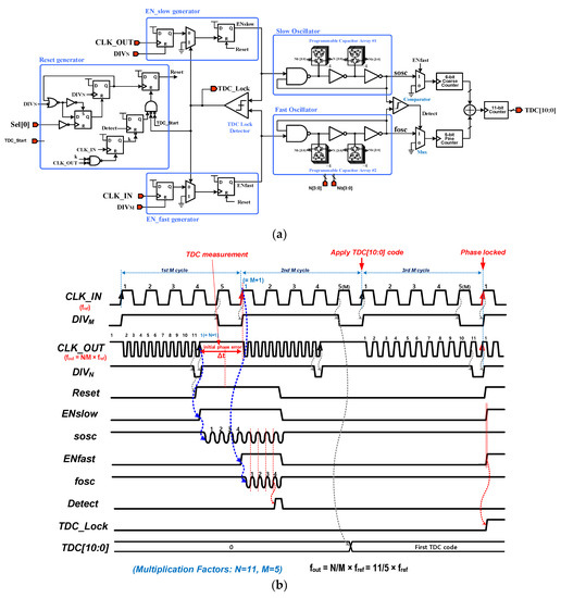 A Fast-Lock Variable-Gain TDC-Based N/M-Ratio MDLL Clock Multiplier