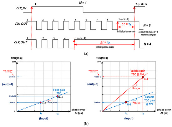 A Fast-Lock Variable-Gain TDC-Based N/M-Ratio MDLL Clock Multiplier