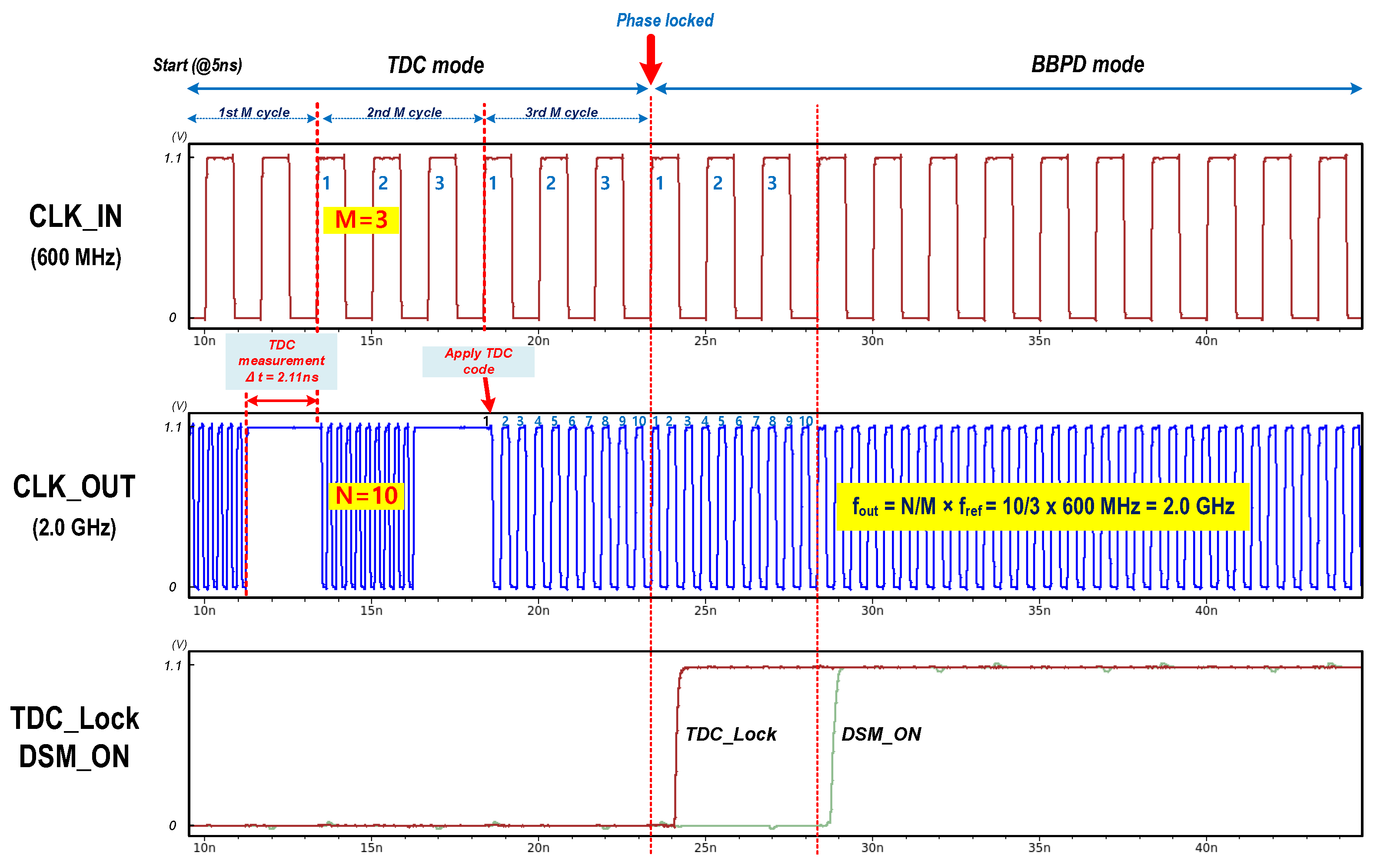 Electronics | Free Full-Text | A Fast-Lock Variable-Gain TDC-Based N/M-Ratio MDLL Clock Multiplier