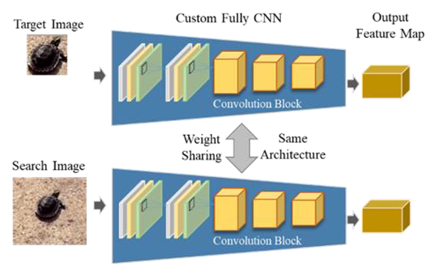 Electronics | Free Full-Text | Siamese Trackers Based on Deep Features ...
