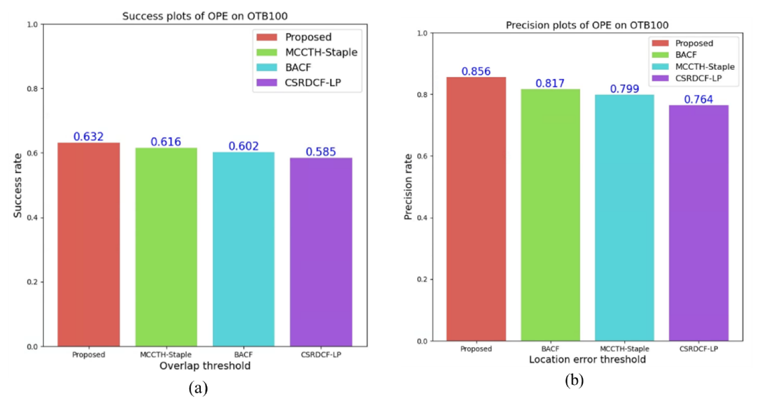 Electronics | Free Full-Text | Siamese Trackers Based on Deep Features ...