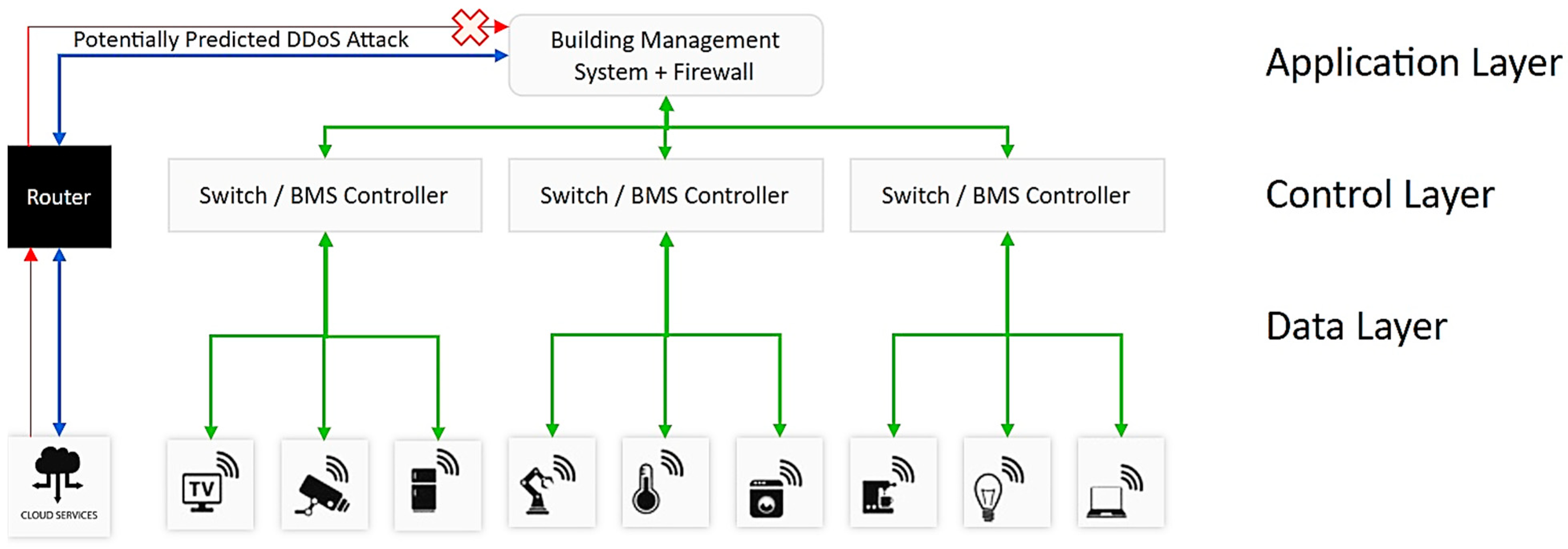 Predicting DDoS Attacks Using Machine Learning Algorithms in Building Management Systems