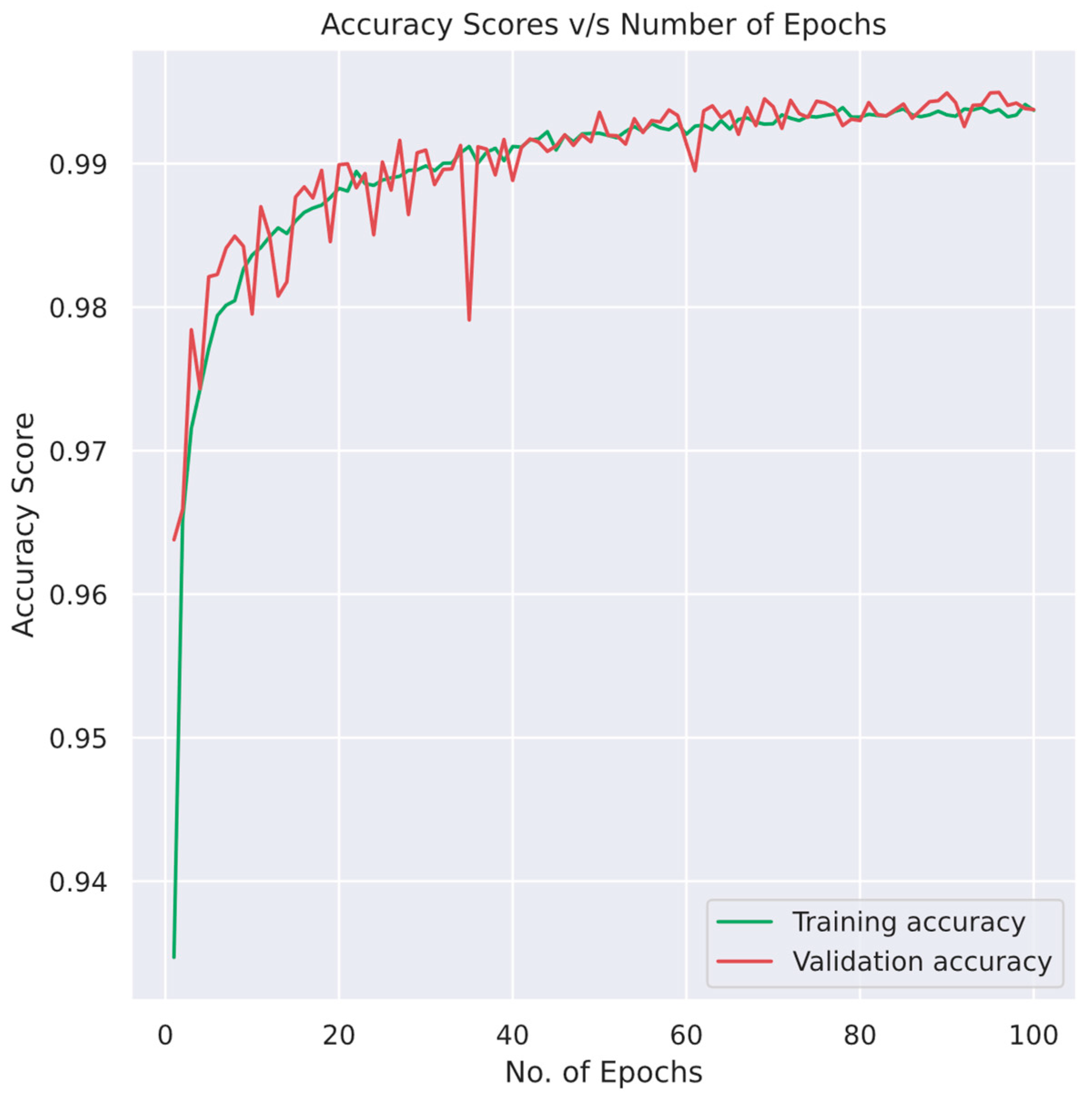 Predicting DDoS Attacks Using Machine Learning Algorithms in Building Management Systems