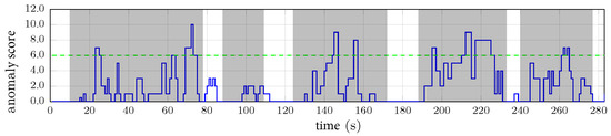 Electronics | Free Full-Text | Deep Learning of Sensor Data in Cybersecurity of Robotic Systems ...