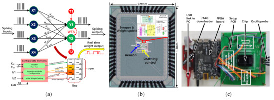55 nm CMOS Mixed-Signal Neuromorphic Circuits for Constructing Energy-Efficient Reconfigurable SNNs