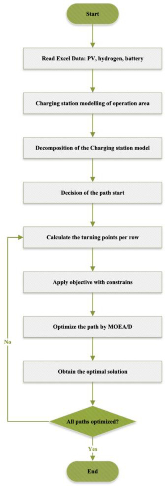 Multi-Objective Optimization for Solar-Hydrogen-Battery-Integrated ...