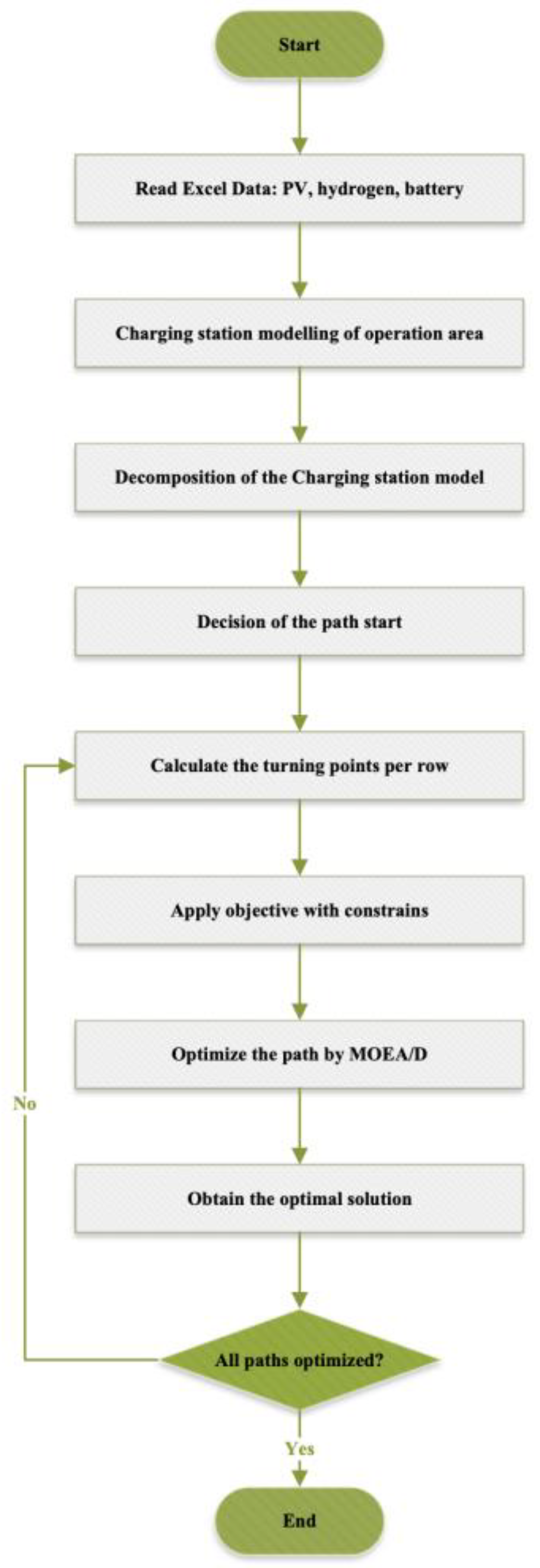 Multi-Objective Optimization for Solar-Hydrogen-Battery-Integrated ...