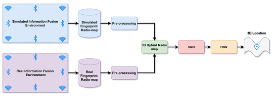 Information Fusion for 5G IoT: An Improved 3D Localisation Approach ...