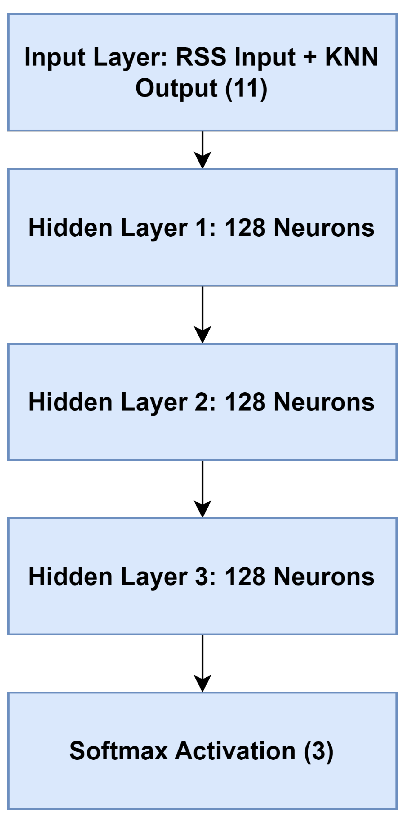 Information Fusion for 5G IoT: An Improved 3D Localisation Approach Using K-DNN and Multi ...