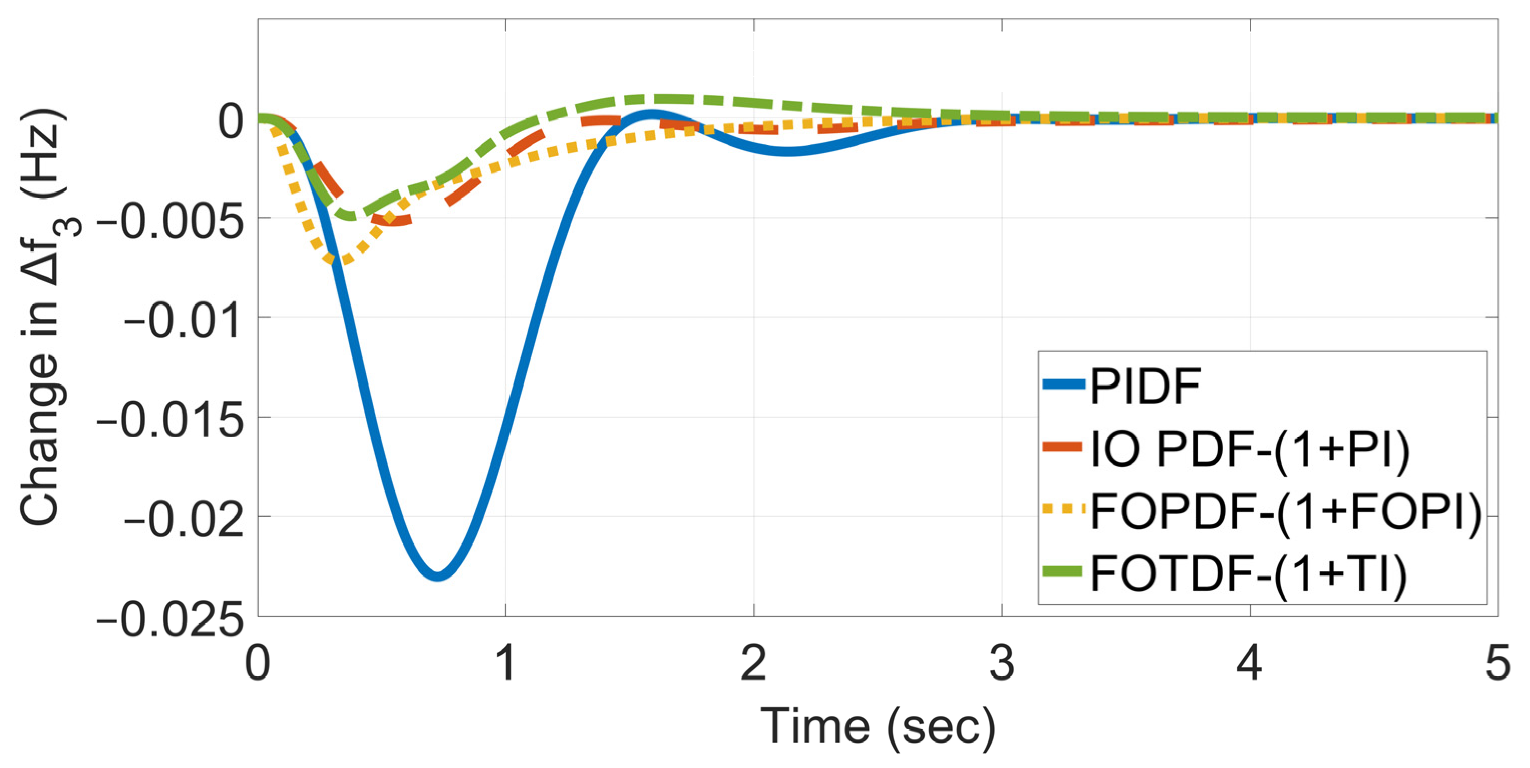 Electronics Free Full Text A Potent Fractional Order Controller For