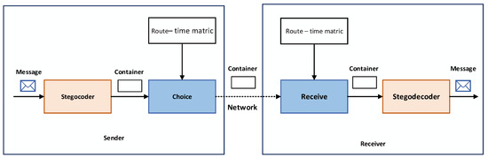 Model of Message Transmission across Parallel Route Groups with Dynamic ...