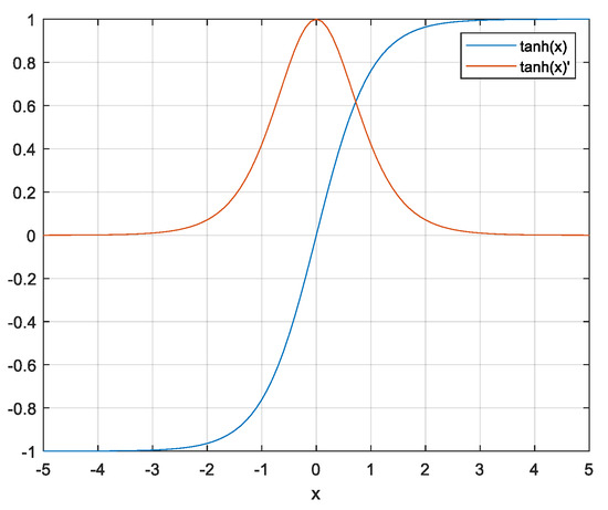 Electronics | Free Full-Text | Numerical Feature Selection and Hyperbolic Tangent Feature ...