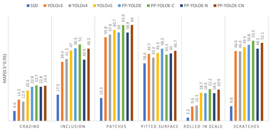 Optimization Algorithm for Steel Surface Defect Detection Based on PP-YOLOE