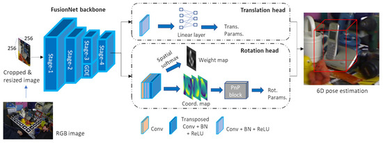 FusionNet: An End-to-End Hybrid Model for 6D Object Pose Estimation