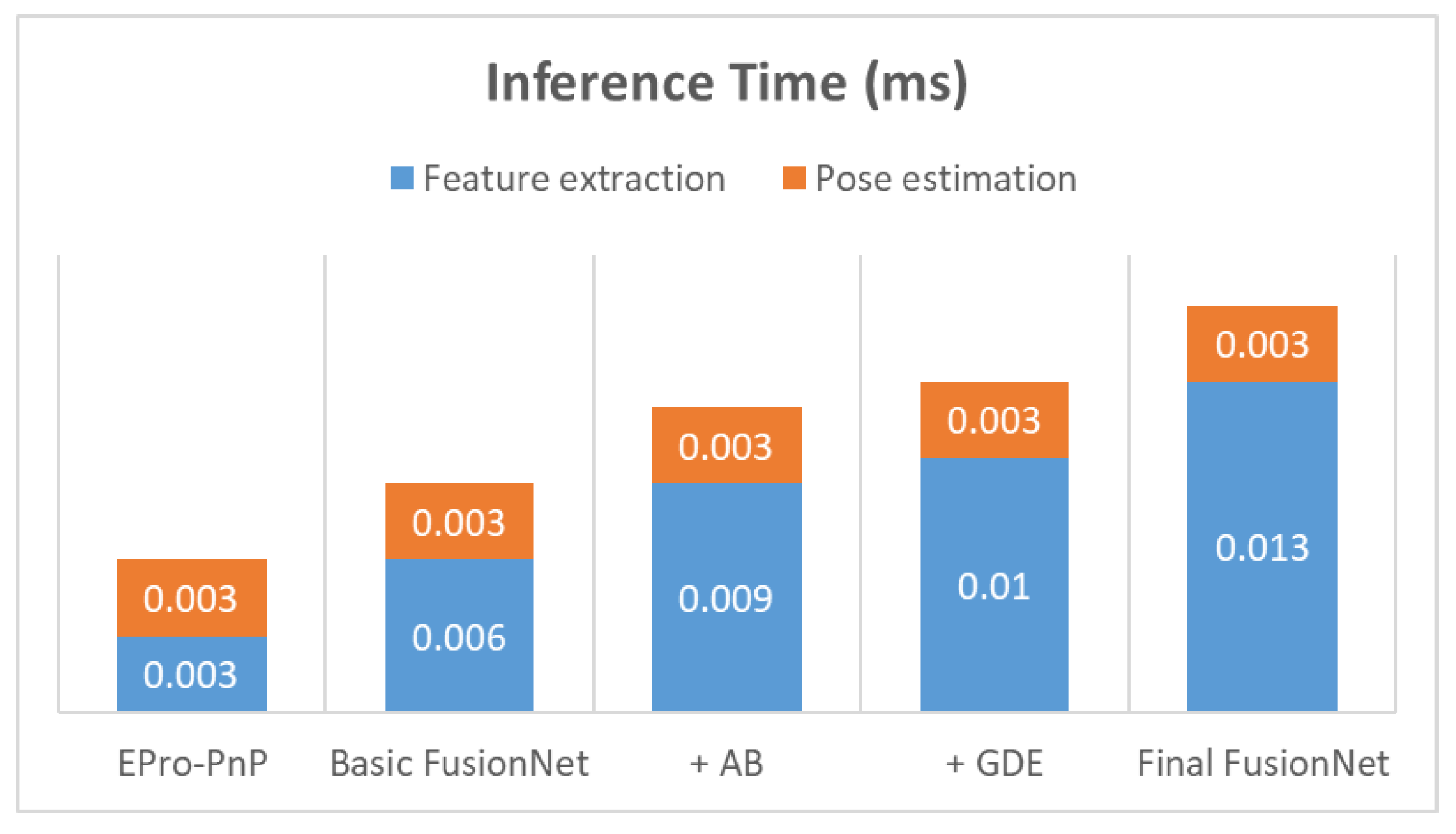 FusionNet: An End-to-End Hybrid Model for 6D Object Pose Estimation