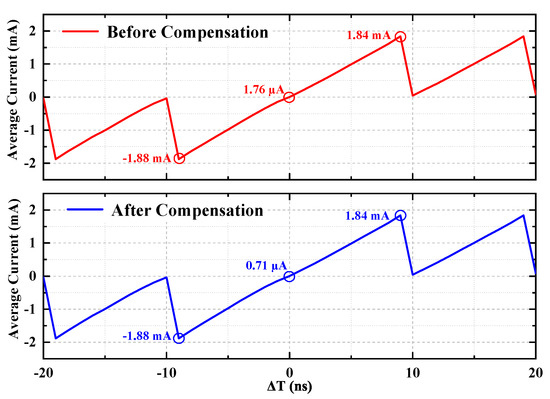A Wideband and Low Reference Spur PLL with Clock Feedthrough Suppressed ...