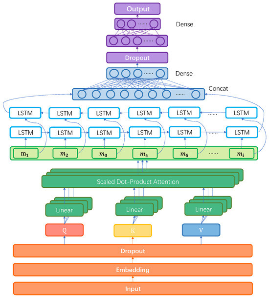 A Network Intrusion Detection Model Based on BiLSTM with Multi-Head Attention Mechanism