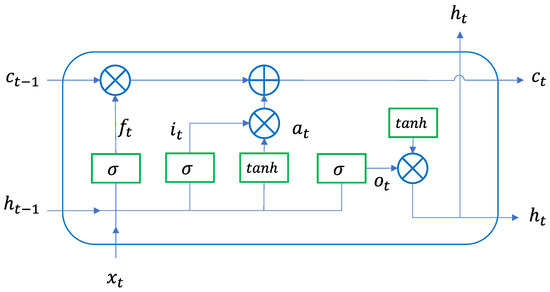 Electronics | Free Full-Text | A Network Intrusion Detection Model Based on BiLSTM with Multi ...