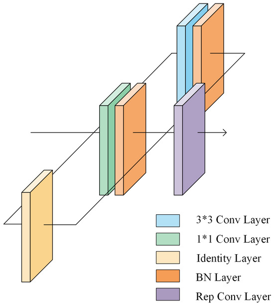 RepRCNN: A Structural Reparameterisation Convolutional Neural Network Object Detection Algorithm ...