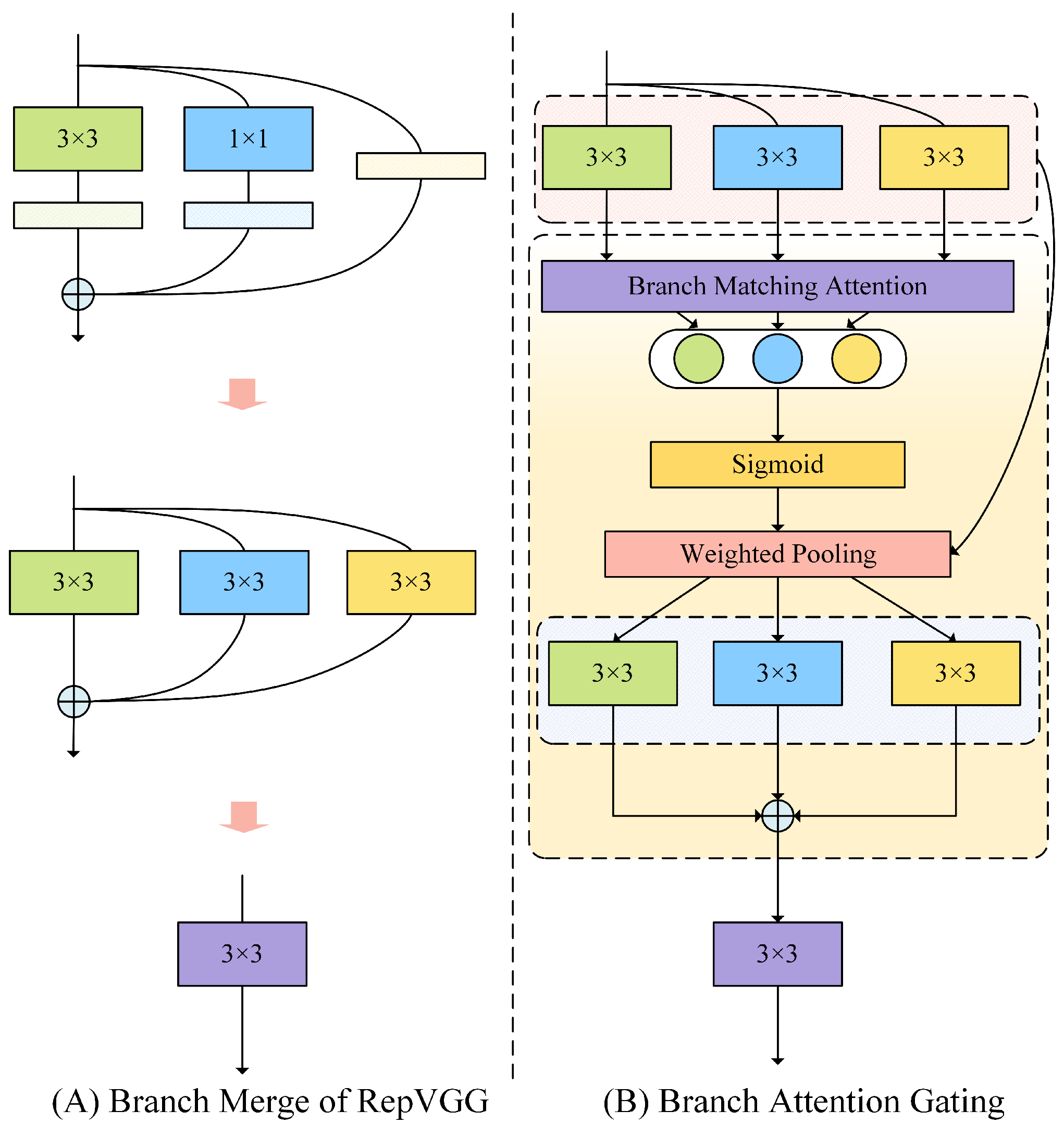 Reprcnn A Structural Reparameterisation Convolutional Neural Network Object Detection Algorithm