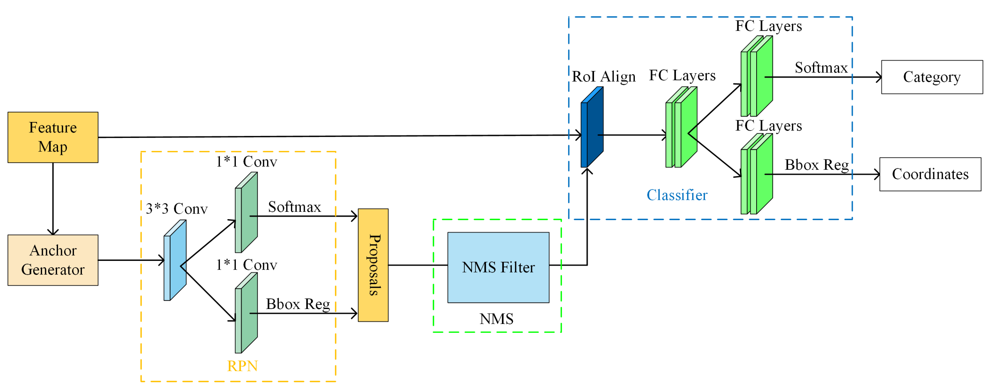 RepRCNN: A Structural Reparameterisation Convolutional Neural Network Object Detection Algorithm ...