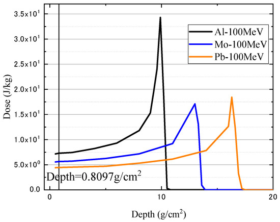 Analysis of Difference in Areal Density Aluminum Equivalent Method in Ionizing Total Dose ...