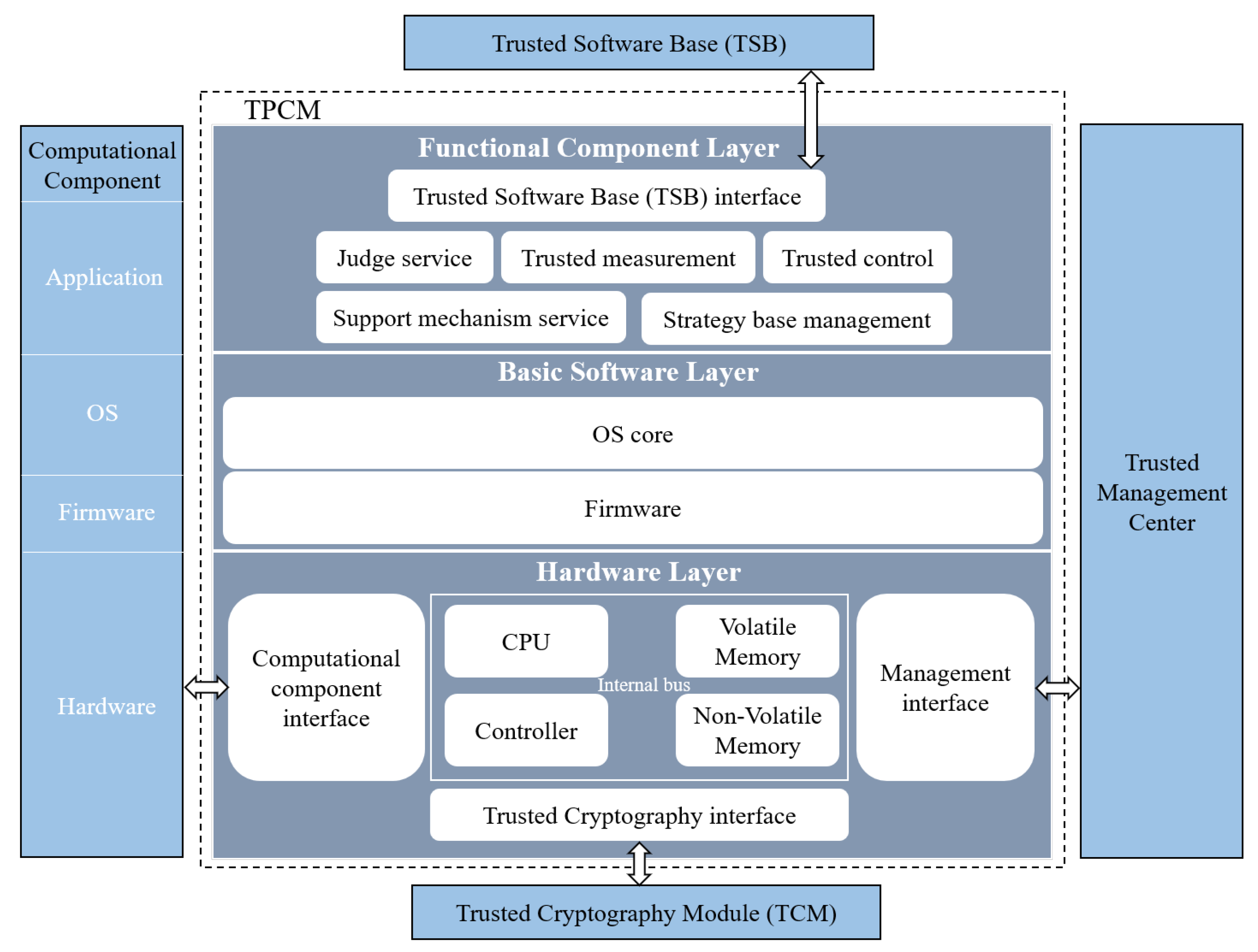 Electronics | Free Full-Text | Survey on Application of Trusted ...