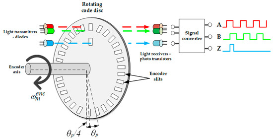 Classification of Optoelectronic Rotary Encoder Faults Based on Deep Learning Methods in ...