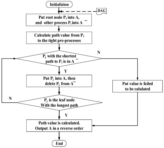 Electronics | Free Full-Text | A Heuristic Integrated Scheduling ...