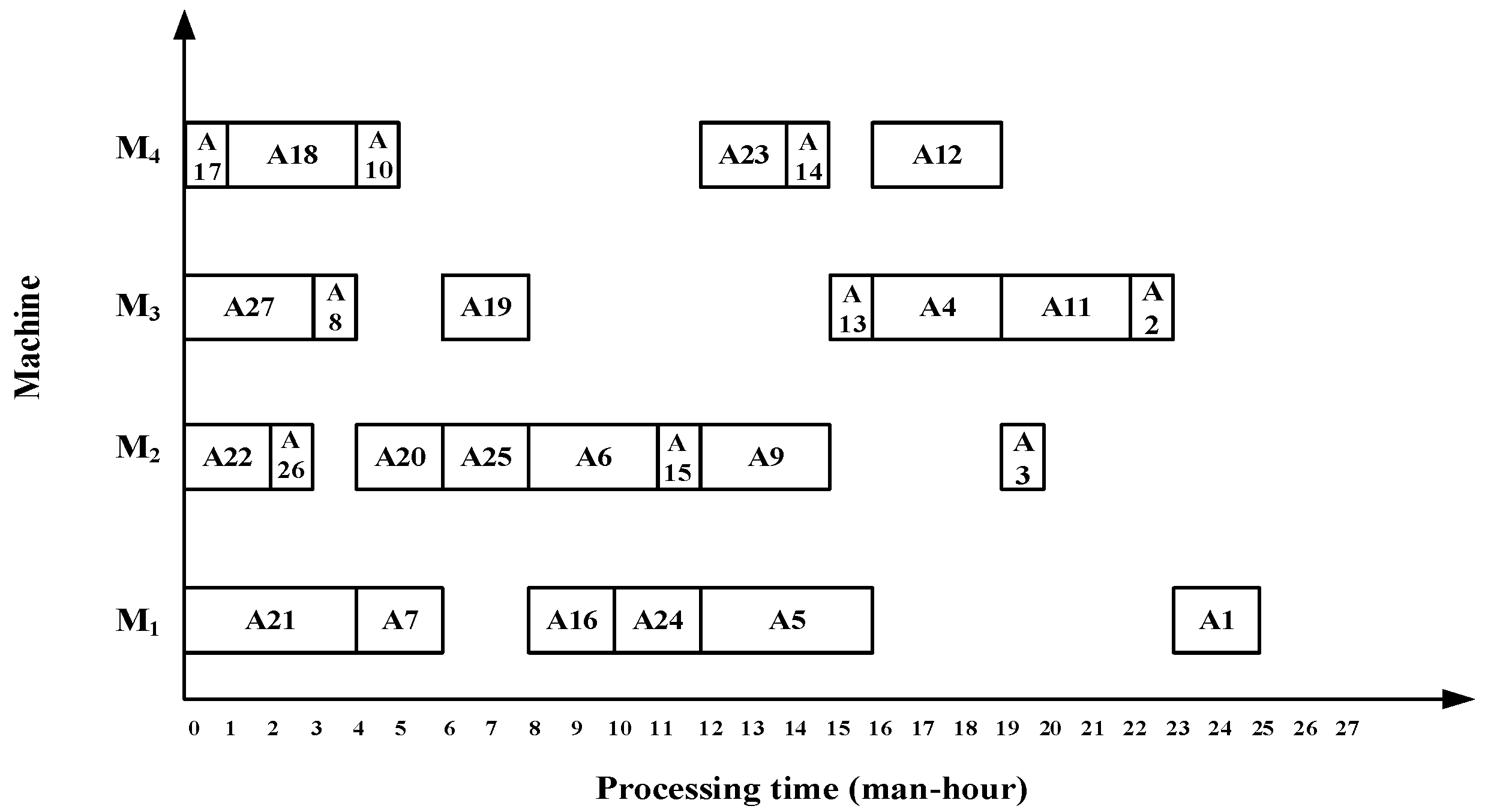A Heuristic Integrated Scheduling Algorithm Based On Improved Dijkstra Algorithm