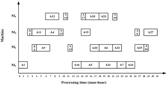 A Heuristic Integrated Scheduling Algorithm Based on Improved Dijkstra ...