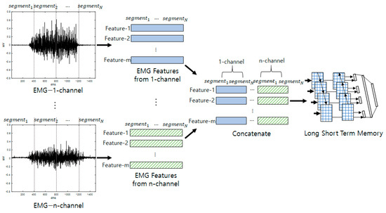 Personal Identification Using Long Short-Term Memory with Efficient Features of Electromyogram ...