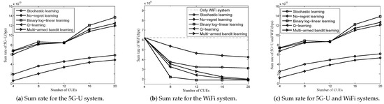 Machine Learning Approaches for Sharing Unlicensed Millimeter-Wave ...