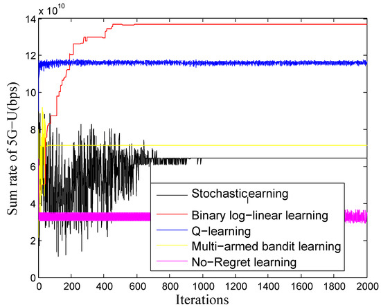 Machine Learning Approaches for Sharing Unlicensed Millimeter-Wave ...