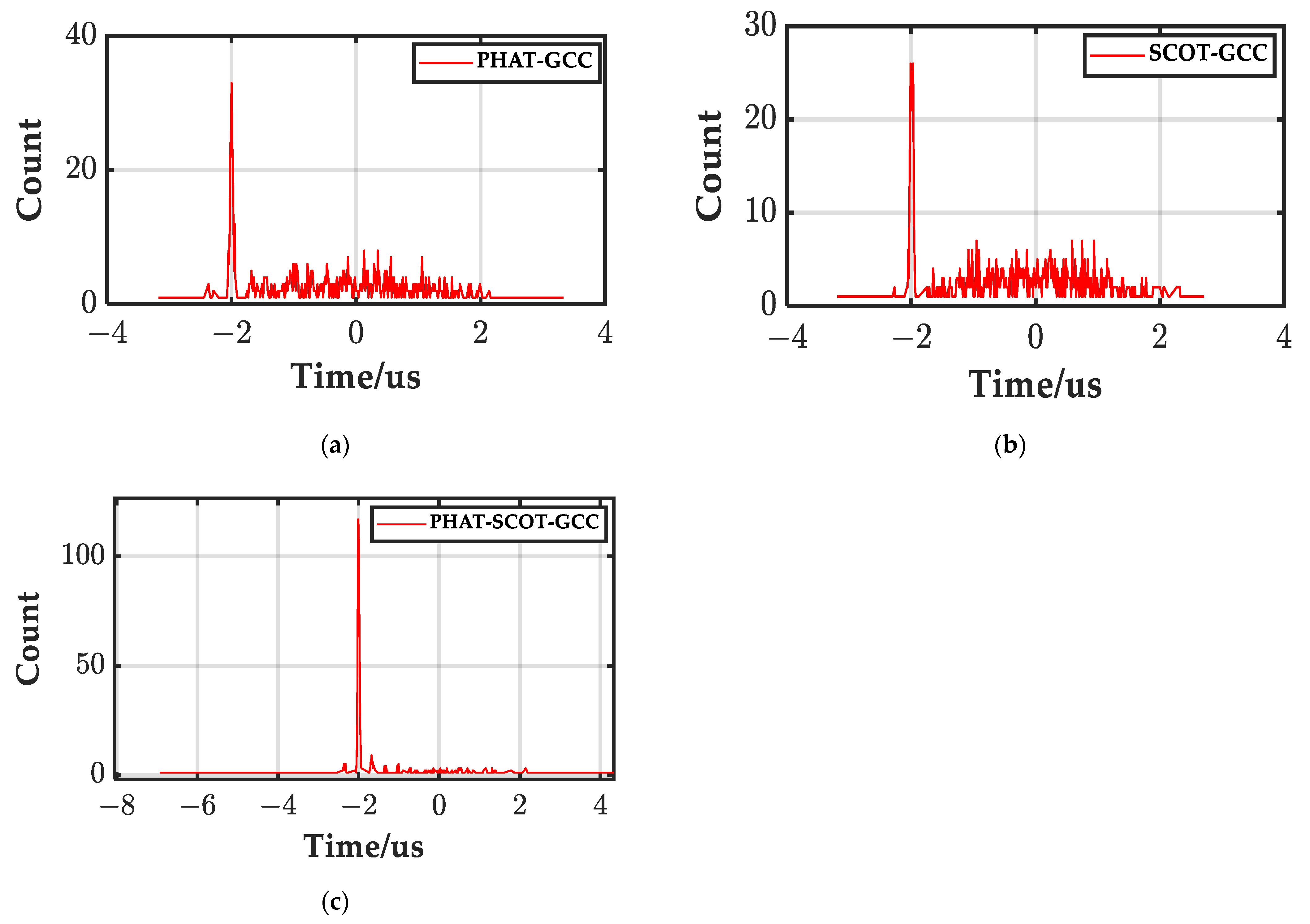 Research on Time Delay Estimation Method of Partial Discharges Signal with Improved Weighted ...