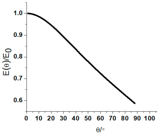 Investigation of Spindt Cold Cathode Electron Guns for Terahertz ...