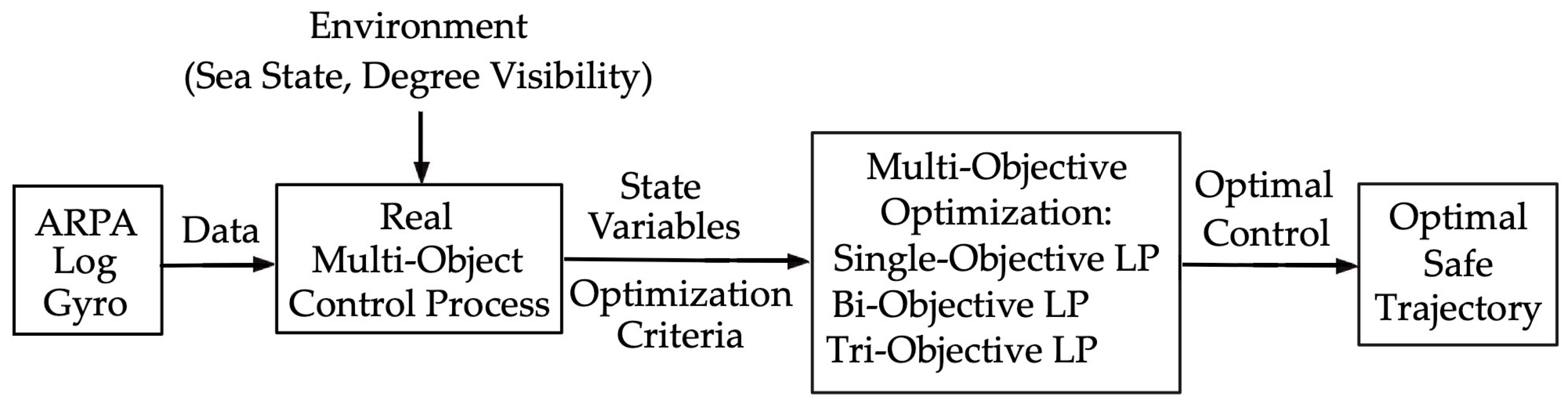 Comparison of Multi-Object Control Methods Using Multi-Objective ...