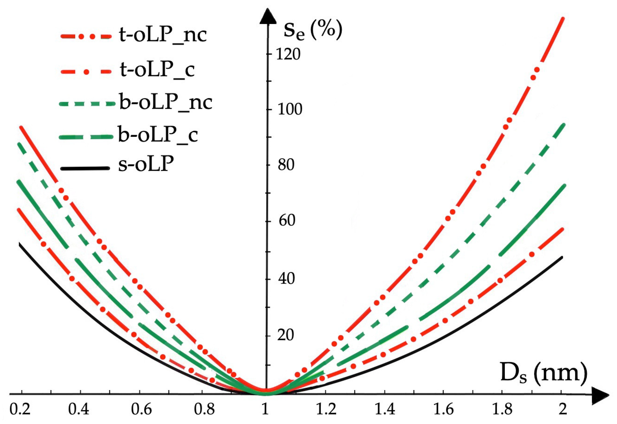 Comparison of Multi-Object Control Methods Using Multi-Objective ...
