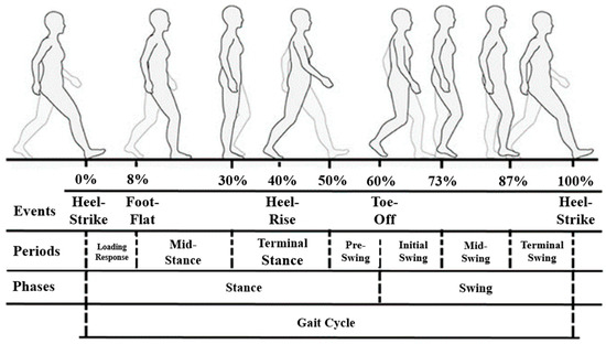Electronics | Free Full-Text | Feature-Based Gait Pattern Modeling on a Treadmill