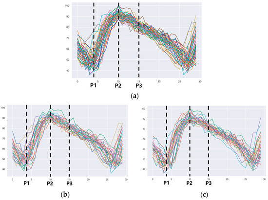 Electronics | Free Full-Text | Feature-Based Gait Pattern Modeling on a Treadmill