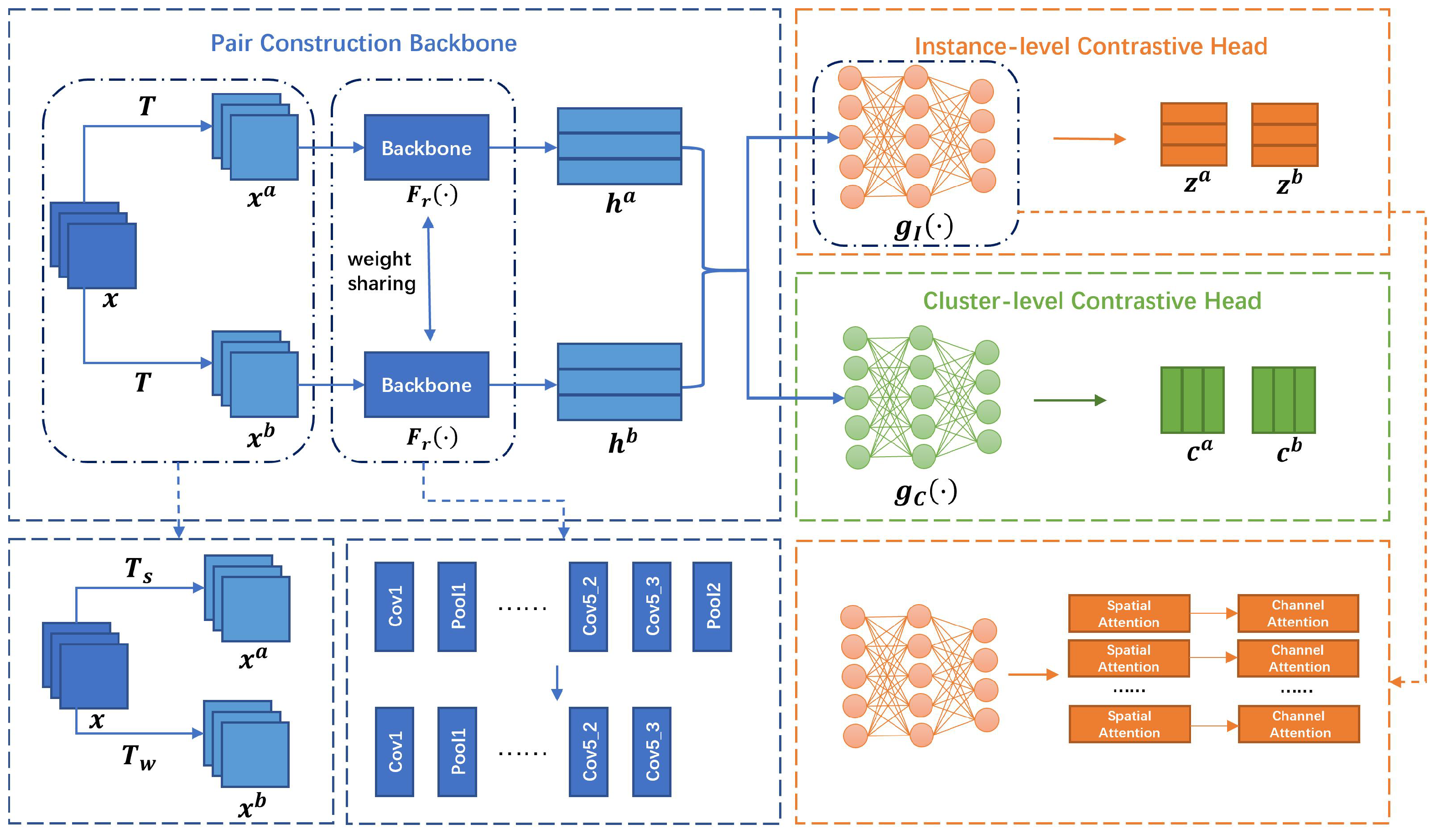 Multi-CC: A New Baseline for Faster and Better Deep Clustering