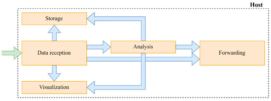 High Performance Software Architectures for Remote High-Speed Data ...